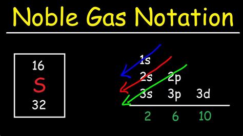 Electron Configuration With Noble Gas Notation Artofit