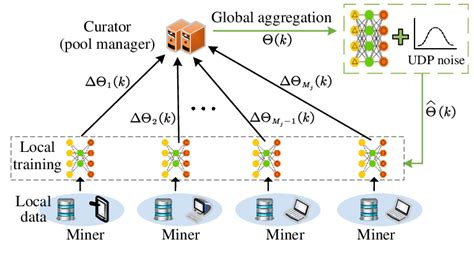 Illustration Of Federated Mining With Udp In A Pool Under Fl Download Scientific Diagram