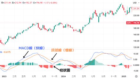 Macd指标怎么看？新手完整教学与图解实例 Titan外汇投资交易研究所