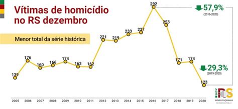 Em Dois Anos De Governo Rs Consolida Menor Taxa De Homicídios Por 100