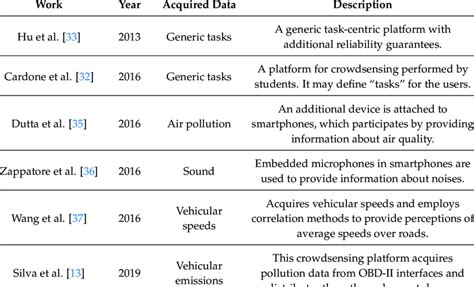 Some Smartphone Based Crowdsensing Platforms Download Table