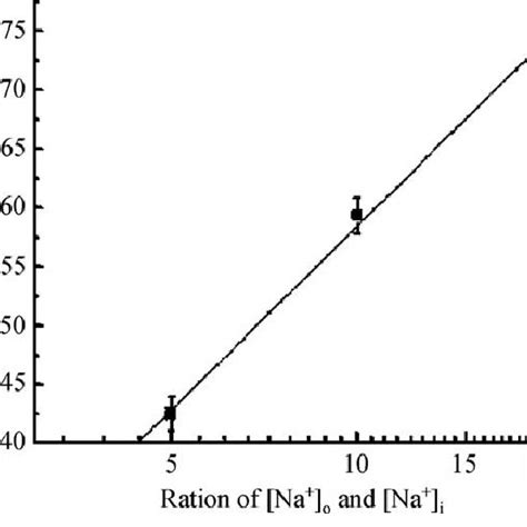 Reversal Potential Of Inward Current Measured At Three Different
