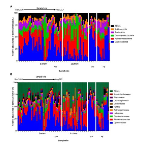Spatiotemporal Variation In Bacterial Community Compositions At A