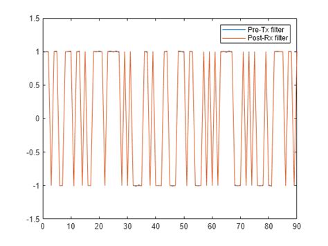 Commraisedcosinereceivefilter Apply Pulse Shaping By Decimating Signal Using Raised Cosine