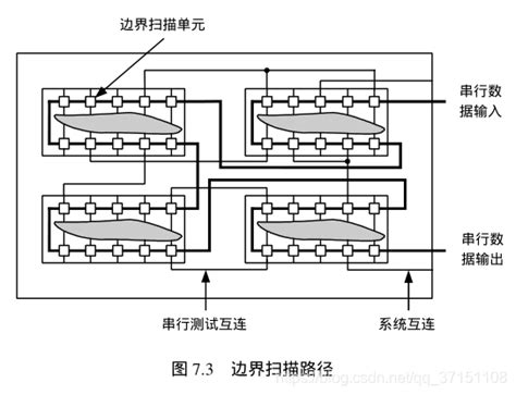 学习笔记——vlsi测试方法学和可测性设计vlsi测试方法学与可测性设计 Csdn博客