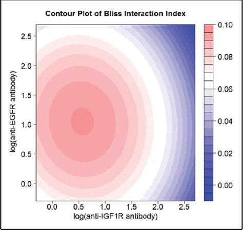 figure 3 from a new bliss independence model to analyze drug