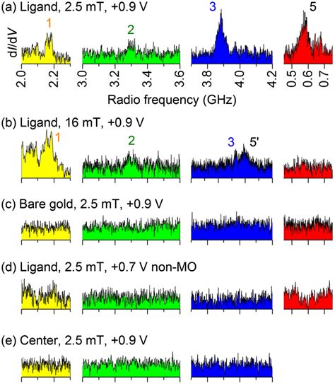 Color Online Single Molecule Spin Resonance Spectra By Rf Sts