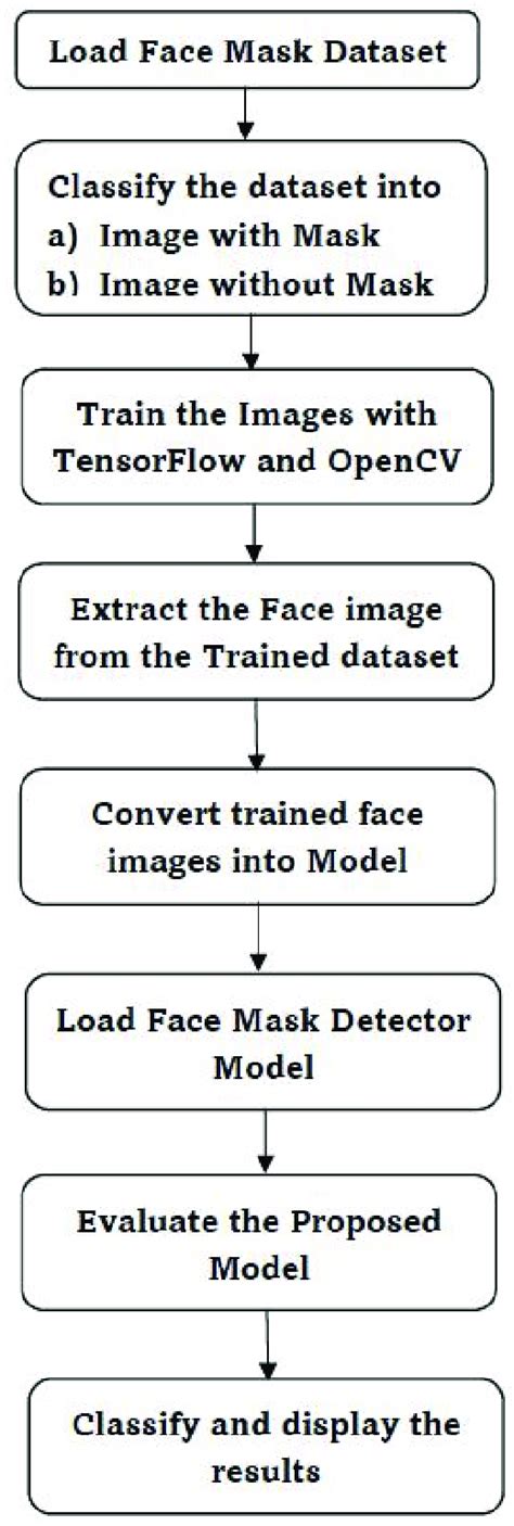 Proposed Face Mask Detection System Download Scientific Diagram