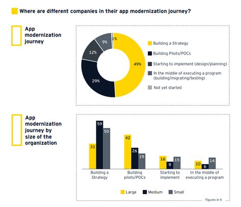 About 80 Of Organisations Use Cloud Strategies For App Modernisation
