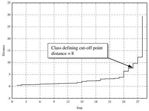 Chart Of Linkage Distance Over The Clustering Steps In The