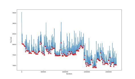Github Aaronyw Asymmetric Travelling Salesman Problem Optimized By Simulated Annealing A