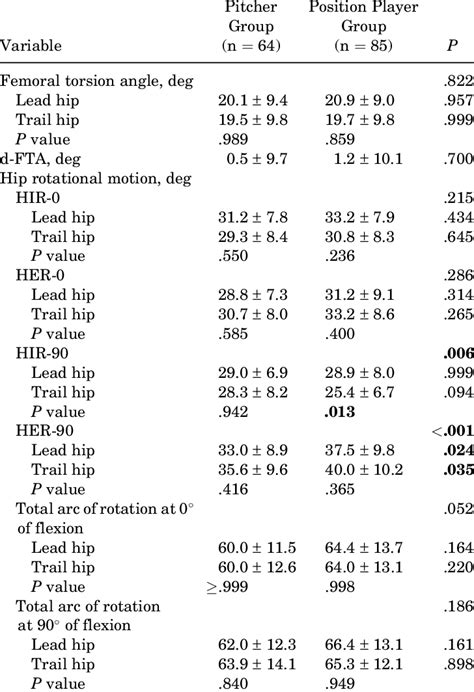 Comparison Of The Femoral Torsion Angle And Hip Rotational Motion