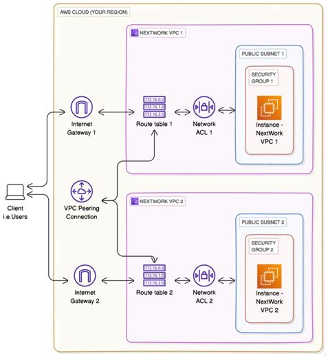 Aws Cloudcomputing Vpcpeering Networking Awsarchitecture… Rutvik Mangukiya