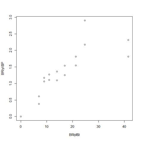 Monotone Spline In R Stack Overflow