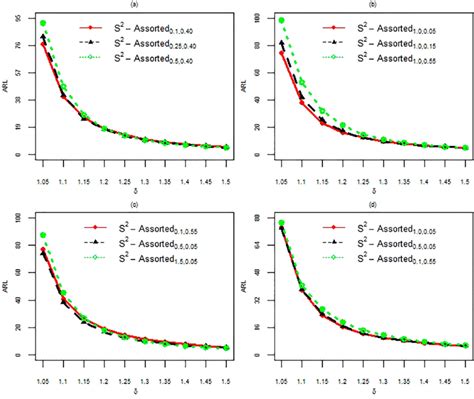 ARL comparison of the S 2 Assorted k λ chart for a varying values Download Scientific