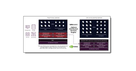 Secure And Accelerate Your Infrastructure With Vmware Vsphere And Nvidia Bluefield 2 Dpu On