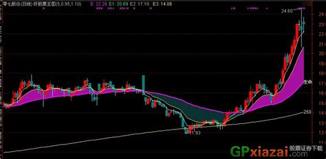 通达信趋势主图指标公式 通达信公式 公式网