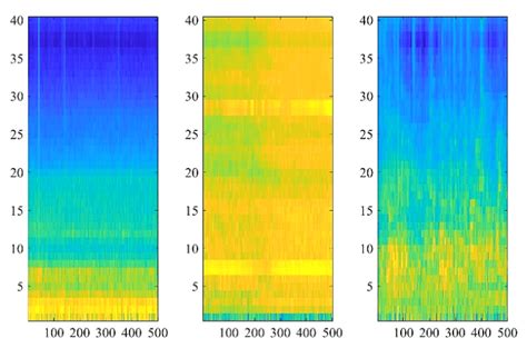 Sample Log Mel Energy Spectra Of Different Noise Types X Axis