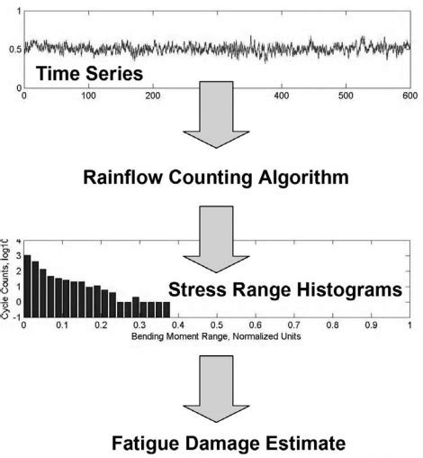 Conventional Fatigue Load Estimation Ragan And Manuel 2007 Download Scientific Diagram