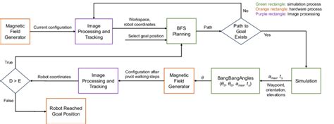 Block Diagram Presenting The Closed Loop Control Method Of The Magnetic Download Scientific