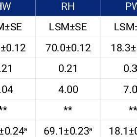 Least Squares Means LSM Standard Error SE For The Main Effect Of Download Scientific