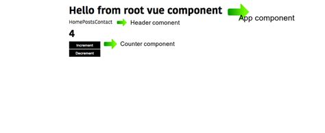 Intro To Vuejs Components With Examples Reactgo
