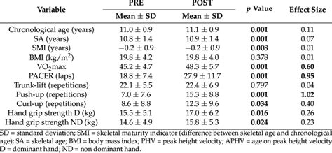 The Fitness And Maturation Variables Before And After The Intervention