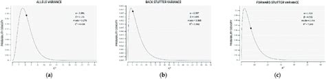 Examples Of Prior Gamma Distributions For The Allele Variance A