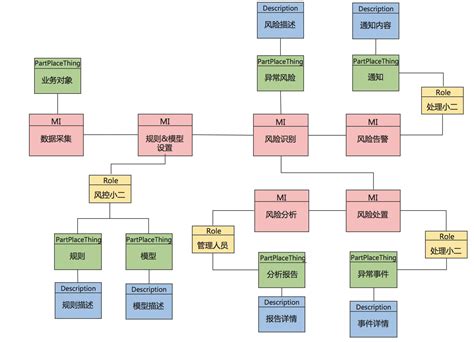 四色建模法进行领域建模（风控系统为例） 通过时标、参与方、角色、描述进行领域模型抽象四色模型 Csdn博客