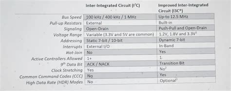 Fundamentals Of I3c Interface Communication Edn