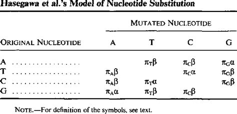 Table 1 From The Rate And Pattern Of Nucleotide Substitution In Drosophila Mitochondrial Dna