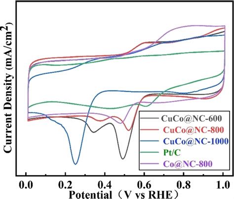 Cv Curves Of The As‐prepared Catalysts And The Commercial Pt C In O2