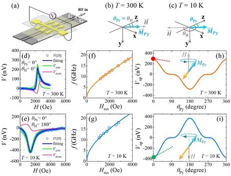 Figure 3 From Spin Current From Chiral Magnons In Artificial