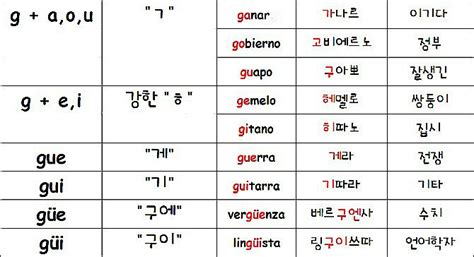 스페인어 문법 스페인어 자음 발음 네이버 블로그