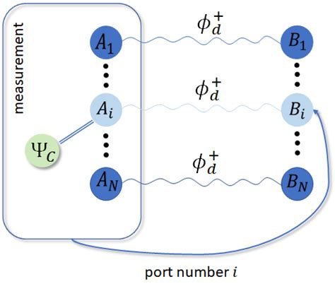 The Standard Configuration For The PBT Scheme Two Parties Share N Download Scientific Diagram
