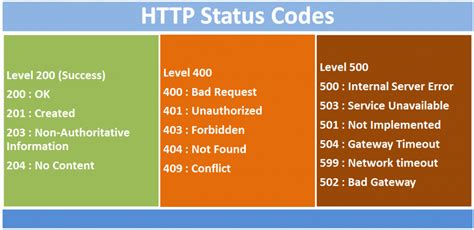 Status Codes Bryan Avery Blog