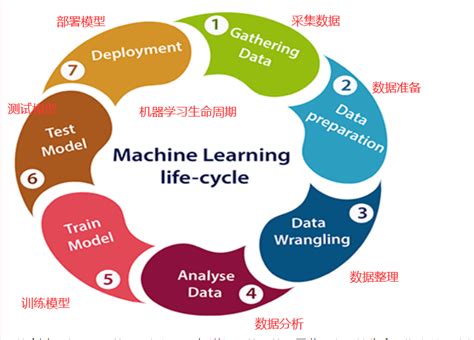 机器学习生命周期 云社区 华为云