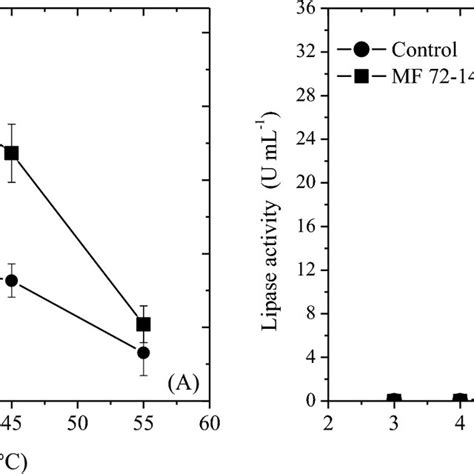 Effects Of Temperature A And Ph B On Lipase Activity Produced By Y