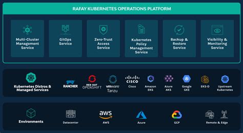 Kubernetes Clusters Managed By Rafay Cloudcasa