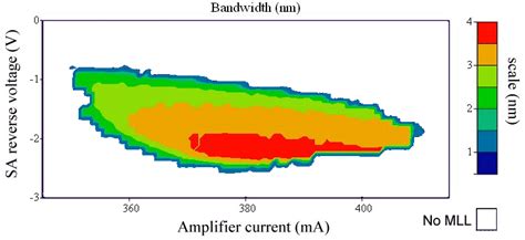 Optical Bandwidth Fwhm Of The Laser Output As A Function Of Amplifier