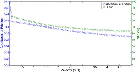 The Effect Of Normal Load On The Coefficient Of Friction And Portion Of