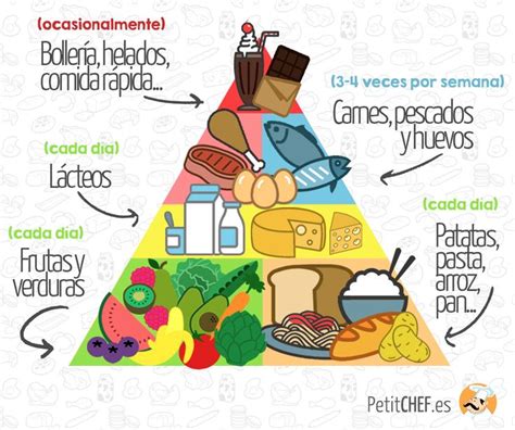Cómo Comer Sano Pirámide Nutricional