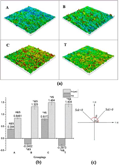 A Surface Morphologies Of Samples Treated With Different Etching
