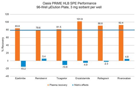 oasis prime hlb solid phase extraction for high bioanalytical plasma