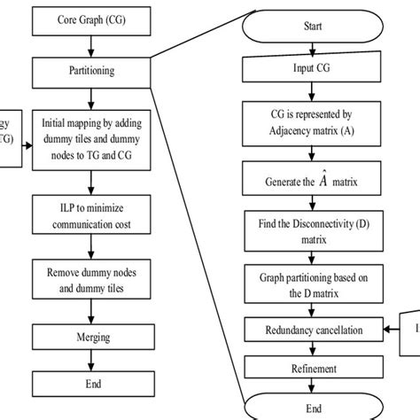 Flowchart Shows The Modified Cluster Mapping Method Using Tailor Made Download Scientific
