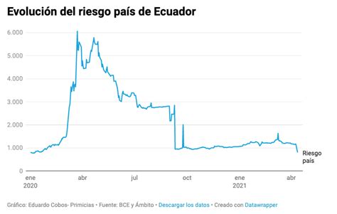 El Riesgo País De Ecuador Cae 345 Puntos Tras Elección Presidencial