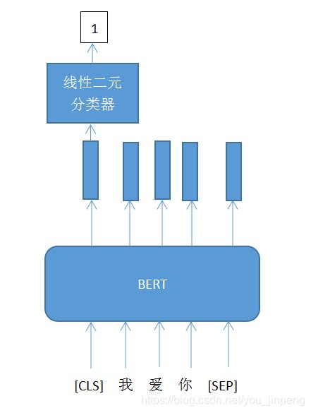 Bert的作用 Csdn博客