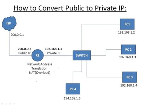 how to convert public to private ip ccna ccnacourse ccnaclasses