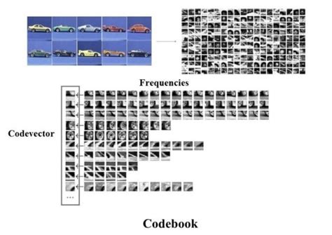 An Example Of Codebook Generation Source B Leibe [20] Download Scientific Diagram