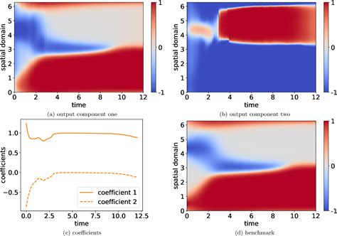 Figure 1 From Neural Galerkin Schemes With Active Learning For High Dimensional Evolution
